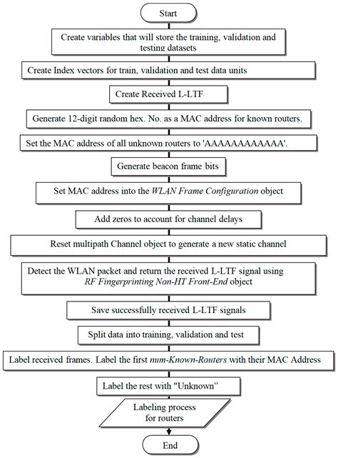 Threat Detection Model For Wlan Of Simulated Data Using Deep Convolutional Neural Network