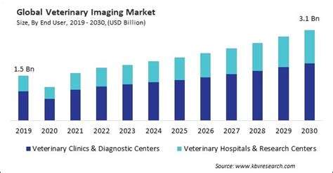 Veterinary Imaging Market Size And Analysis Report To 2030