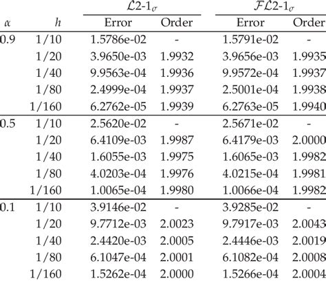 Convergence Orders For Example 53 With T 1 τ H X H Y H Download Table