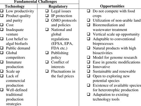 Fundamental Challenges And Opportunities On Microalgal Biofuel