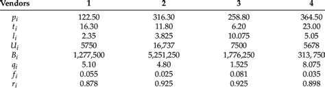 Averaging Data Of Vendor Selection Problem Download Scientific Diagram
