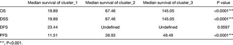 Comparison Of Survival In The Trichotomous Grouping Download