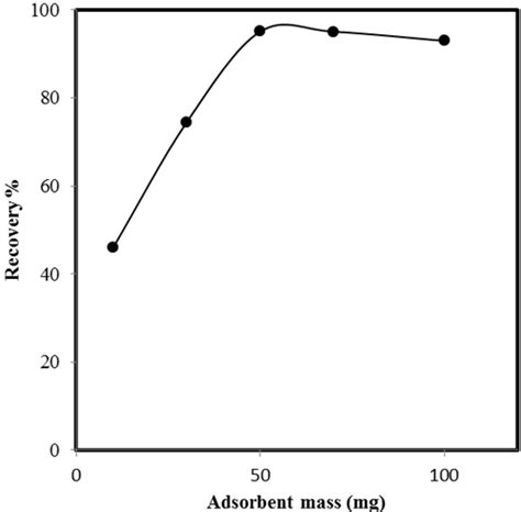 effect amount of nano sio2 adsorbent conditions 10 ml of sample