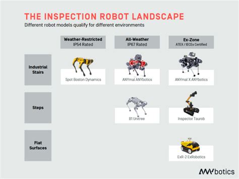 Choose The Right Inspection Robot For Your Industry Anybotics