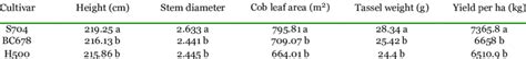 Means Of Some Morphological Traits And Grain Yield Of Maize Cultivars