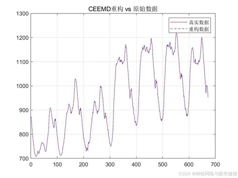 ceemd cnn lstm时序回归预测 多输入输出 互补集合经验模态分解 卷积 长短期网络 代码 数据 时序信号回归方法 csdn博客