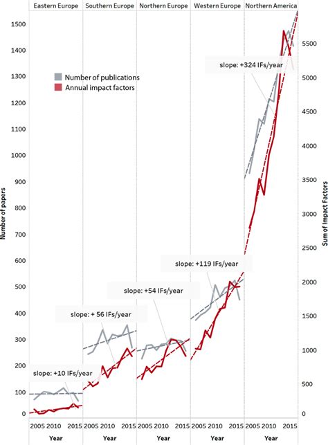 Temporal Development Of Publication Numbers And Impact Factors By Download Scientific Diagram