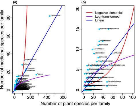 testing non‐random medicinal plant selection to predict the number of