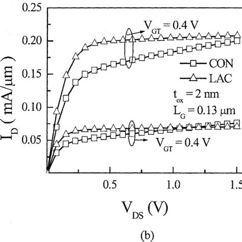 Voltage Gain And Gain Bandwidth Product Of A Common Source Amplifier