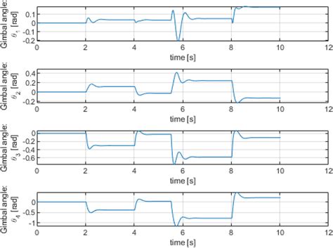gimbal angles of case 2 with classical mpc download scientific diagram