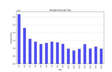 Interesting Placement Stats Iitb Phase 1 R Btechtards
