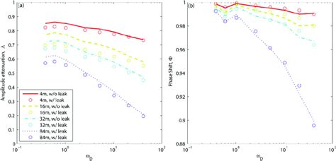 A Amplitude Attenuation And B Phase Shift Of H Obtained For