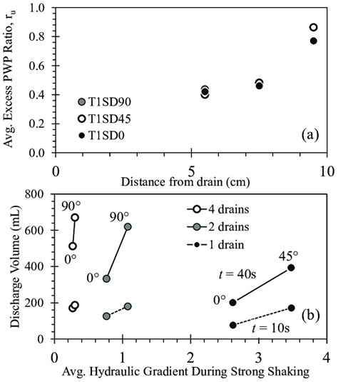Summary Of Excess Pore Pressure Response And Volume Of Porewater Download Scientific Diagram