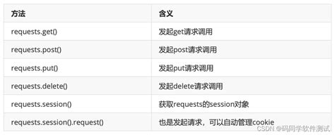 基于requests框架实现接口自动化测试项目实战 沙陌 matongxue 2 csdn博客
