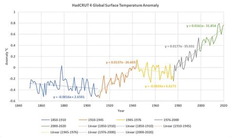Climate Model Bias 2 Modeling Greenhouse Gases Rclimateskeptics