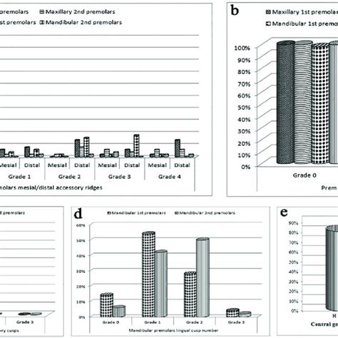 Bar Charts Of Non Metric Crown Traits Representing A The Comparisons