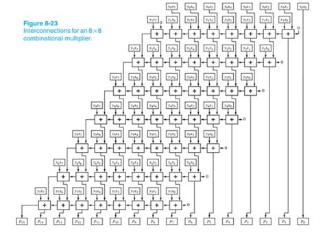 Solved Determine The Worst Case Propagation Delay Of The Multiplier
