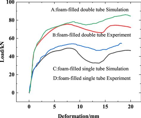 The Experimental And Numerical Simulation Curves Of Uniaxial Download Scientific Diagram