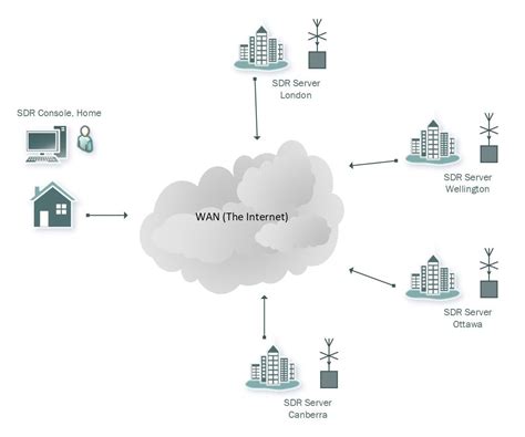Sdr Ltd Server Overview