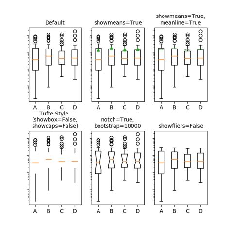 Artist Customization In Box Plots Matplotlib Documentation