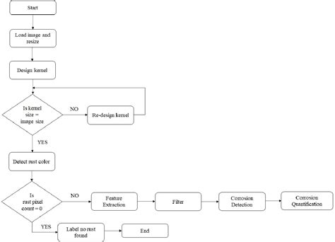 Figure From Design Of A Real Time Corrosion Detection And Quantification Protocol For