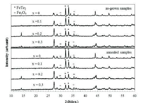 The XRD Patterns Of As Grown Samples Upper Panel And Annealed