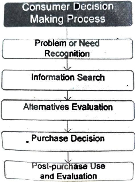 Consumer Behaviour Unit 1 Introduction To Consumer Behaviour Dev Library