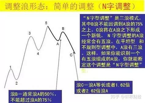 第一次有人把波浪理论数学结构8浪循环图讲的如此透彻建议收藏 知乎
