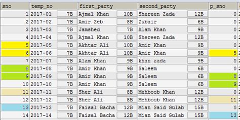 Stored Procedures How To Retrieve All The Rows Where Primary Key Value Found In The Other