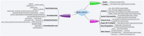 Security Xmind Mind Mapping Software