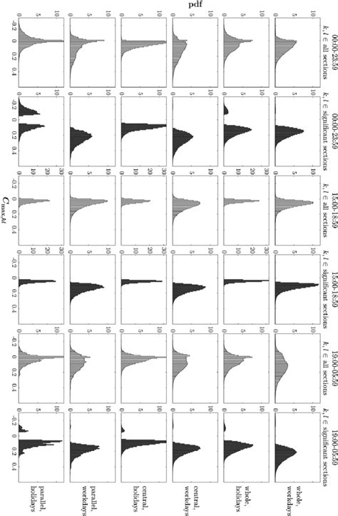 The Distributions Of Correlation Components C Maxkl Corresponding To Download Scientific
