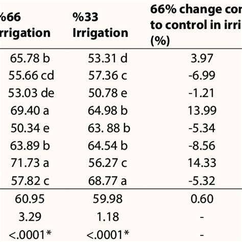 Effect Of Applied Different Potassium Fertilizers On Chlorophyll Content Download Scientific