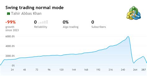 Copy Trades Of The Swing Trading Normal Mode Trading Signal For Metatrader 5 30 Usd Per Month