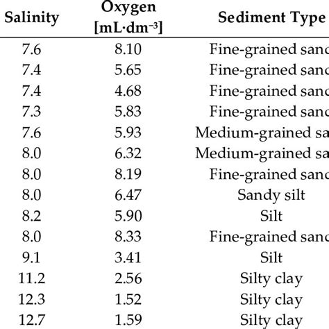 Values Of Sediment Characteristics And Environmental Variables Measured