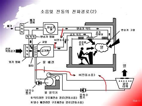 Hvac 시스템의 소음및 진동 전파경로 네이버 블로그