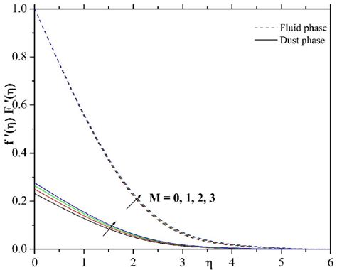 Exemplifies The Influence Of The Melting Parameter M On F An