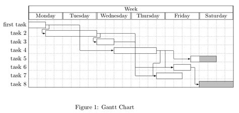 Draw Gantt Chart LaTeX With Pgfgantt TeX LaTeX Stack Exchange