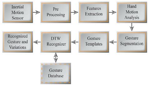 Hand Gesture Segmentation And Recognition Download Scientific Diagram