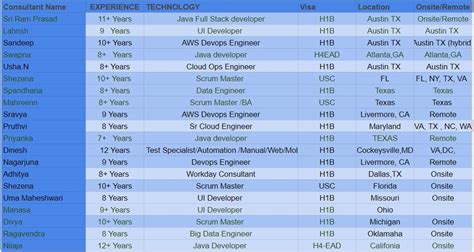 c2cvendors c2crequirements c2chotlist qaautomation devopsengineer salesforcedeveloper