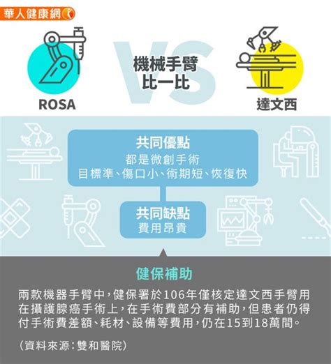 亞洲首例「rosa」手術在台灣，世界為何掀起醫療機器手臂風潮？ 最新消息 Rosa勵羅莎手術機器人｜腦脊椎手術、精準醫療、微創手術
