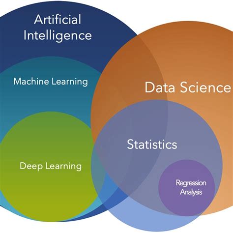 Venn Diagram Of Artificial Intelligence And Data Science Artificial Download Scientific