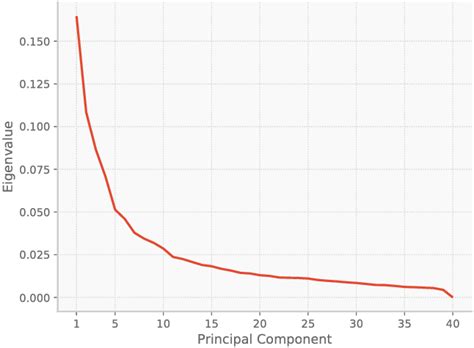 Normalized Eigenvalues Of Corresponding Eigen Images In Descending