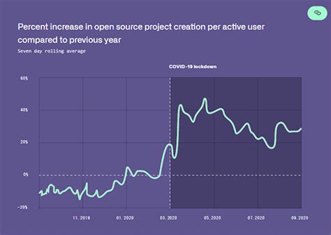 github、最も使われている言語はjavascript、typescriptも急上昇。パンデミック後にgithubの利用が急増。年次レポート