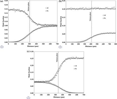 Comparison Between The Calculated And Measured Concentration Profiles