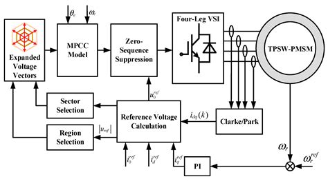 low complexity model predictive control for series winding pmsm with