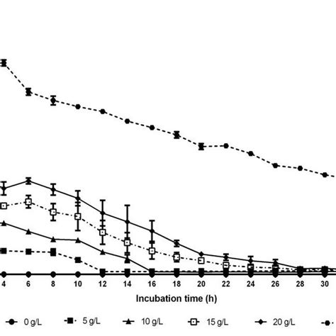 The Glucose Concentration Of Postbiotic Metabolites Produced By L