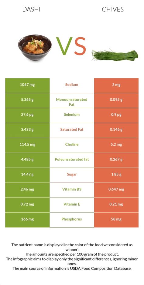 Dashi Vs Chives — In Depth Nutrition Comparison