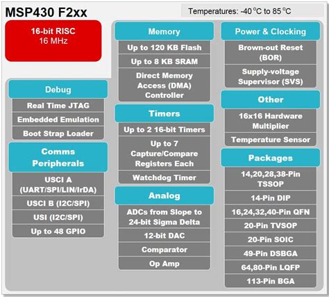 Msp430fr2x Value Line Microcontrollers Mcus Ti Mouser