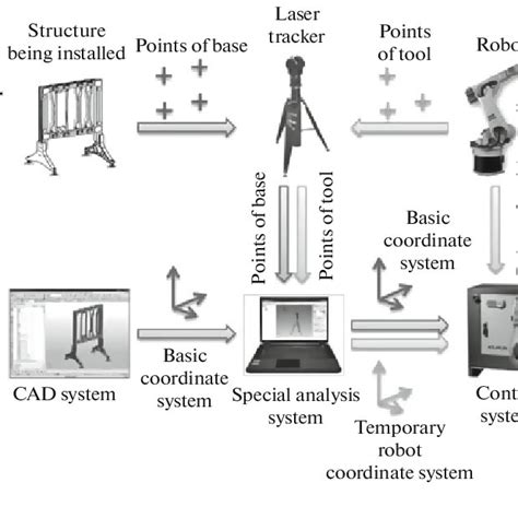 Alignment Of Coordinate Systems Download Scientific Diagram