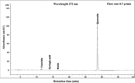 Hplc Chromatogram Of Piper Betle L Residue Content In Chloroform Extract Download Scientific
